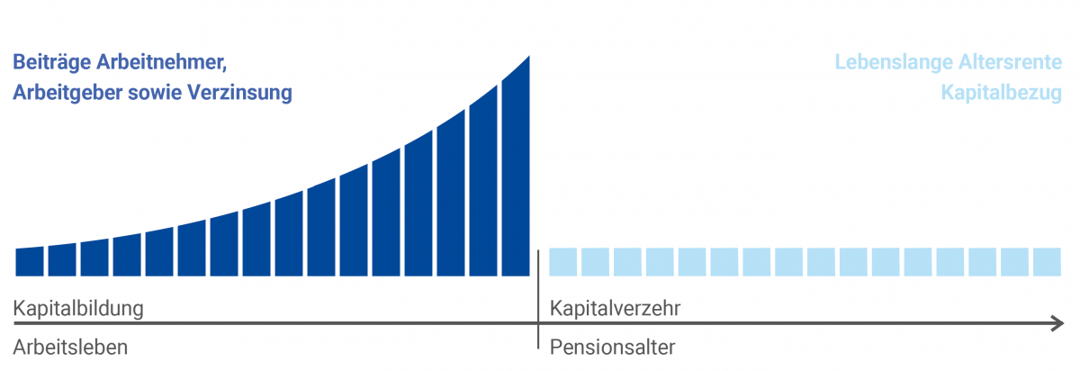 So funktioniert eine Pensionskasse - Ratgeber Versicherte - Versicherte - Prosperita